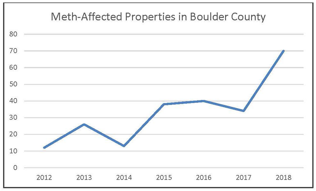 Methamphetamine (Meth) - Boulder County