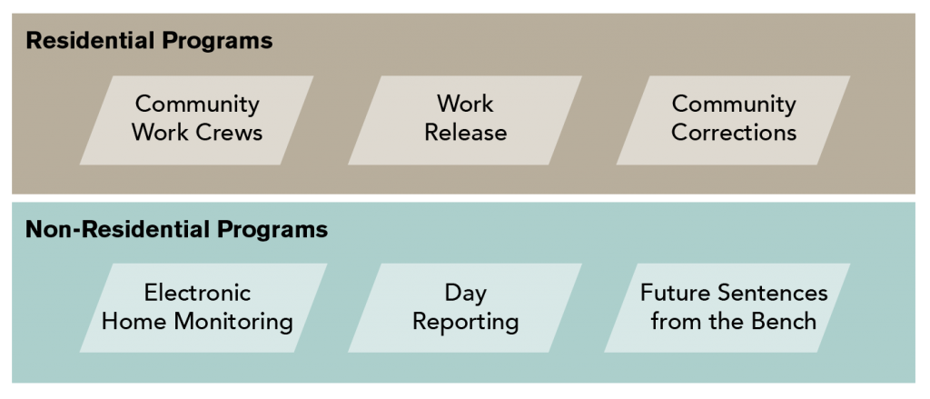 Alternative Sentencing Facility Programming - Boulder County