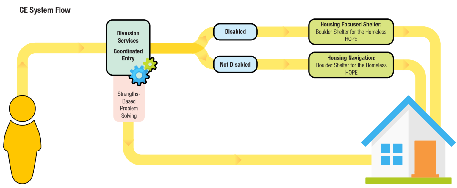 Homeless Solutions for Boulder County Services - Boulder County