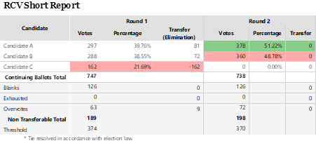 Ranked Choice Voting: Results Reporting for City of Boulder Mayor ...