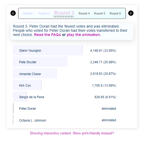 Ranked Choice Voting: Results Reporting for City of Boulder Mayor ...