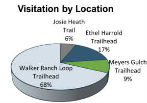 Walker Ranch - Boulder County